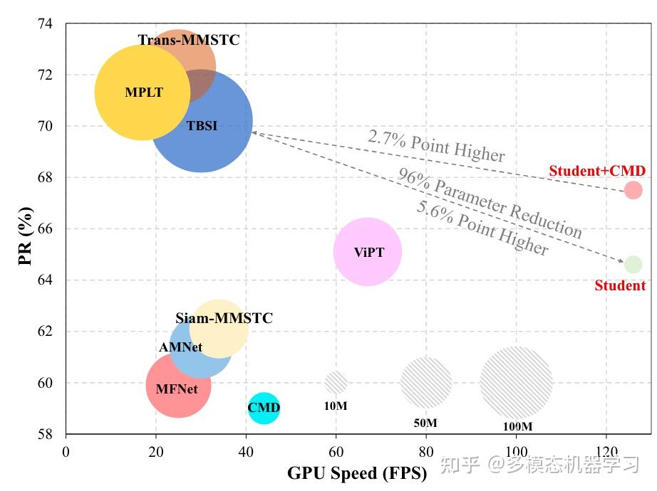 TPAMI 2025｜轻量多模态跟踪新突破：跨模态蒸馏框架 CMDTrack 强势登场！ - 知乎