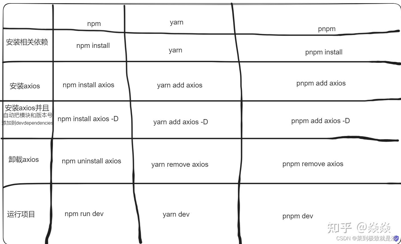 npm，yarn，pnpm包管理器的介绍 - 知乎