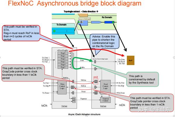 异步FIFO设计原理，为什么能够放松指针的约束，格雷码如何确保FIFO功能正确 - 知乎