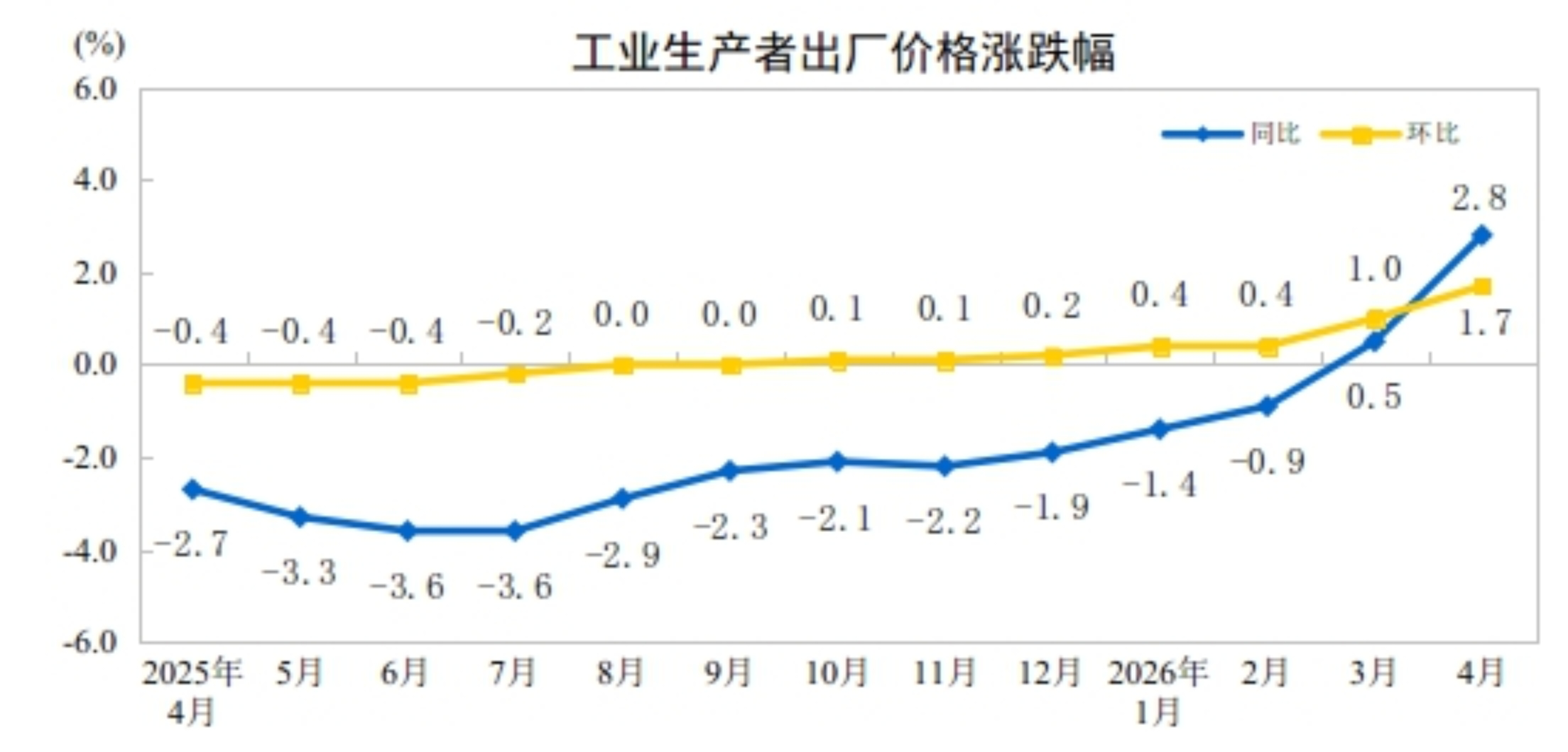 4 月份 CPI 同比上涨 1.2％，PPI 同比上涨 2.8％，哪些信息值得关注？ - 知乎