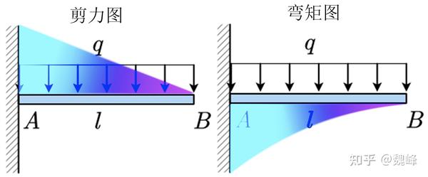 材料力学中弯曲梁挠度的计算公式 知乎