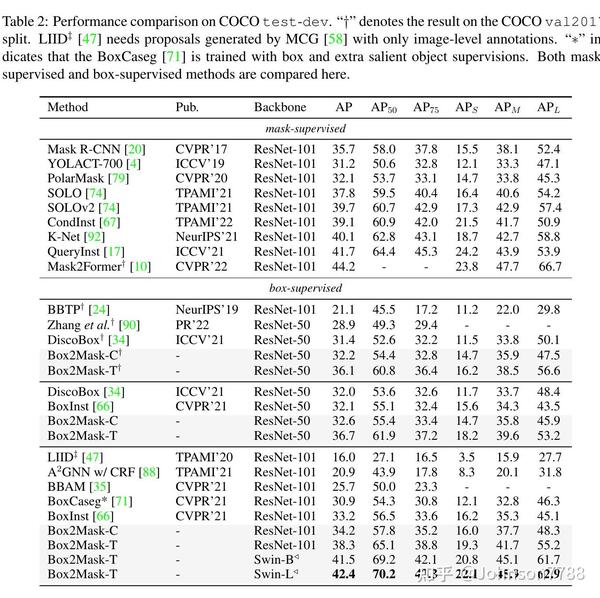 Box2Mask：通过水平集进化的box监督实例分割 - 知乎