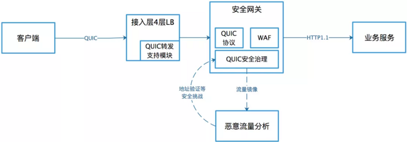 揭秘QUIC的性能与安全 - 知乎