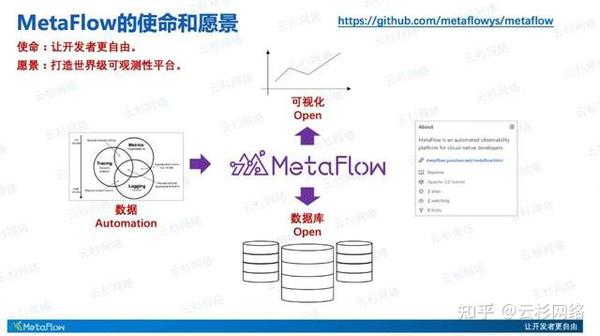「直播回看」MetaFlow：开源的高度自动化可观测性平台 - 知乎