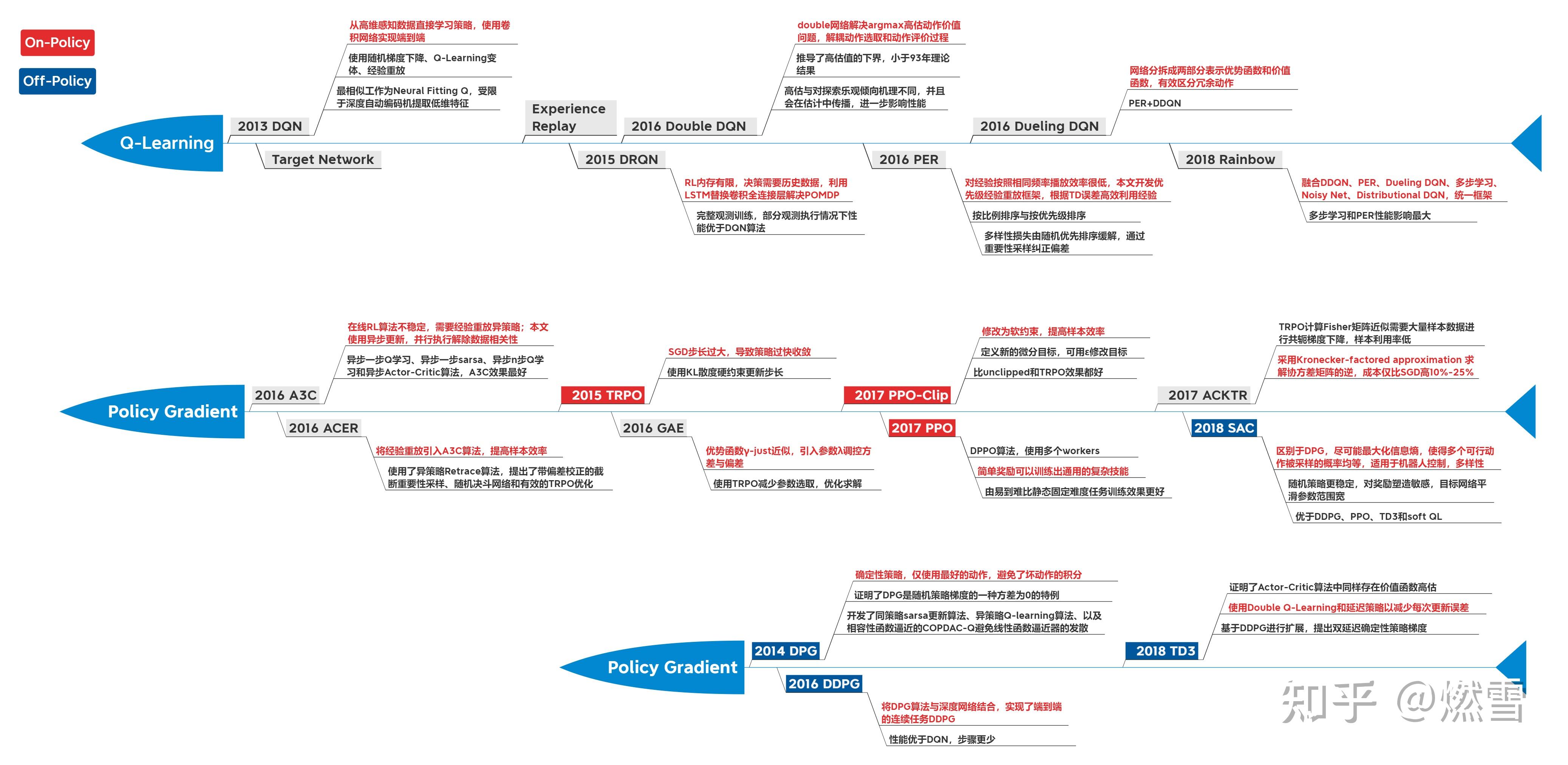 DRL经典论文梳理：Q-Learning与Policy Gradient - 知乎