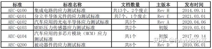 AEC-Q100测试标准及流程 - 知乎