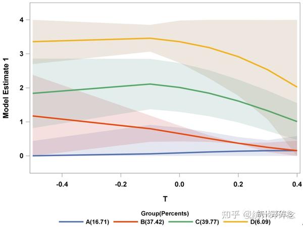 三个包三分钟实现组轨迹模型(GBTM)的拟合、评价和绘图 - 知乎