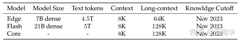 【LLM技术报告】《Reka Core, Flash, and Edge: A Series of Powerful Multimodal ...
