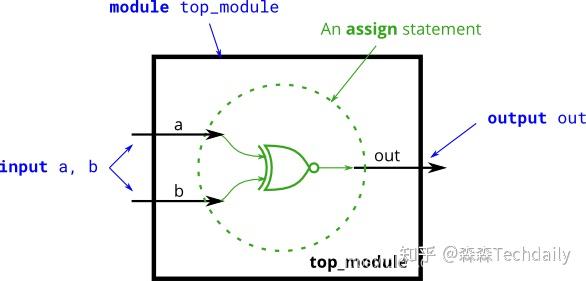 hdlbits.01xz.net---刷题练习-1 - 知乎