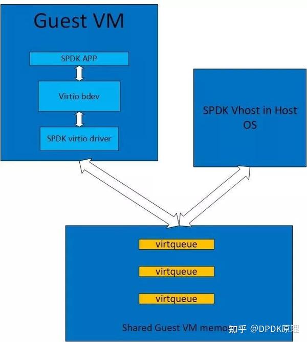 SPDK virtio驱动模块介绍及使用 - 知乎