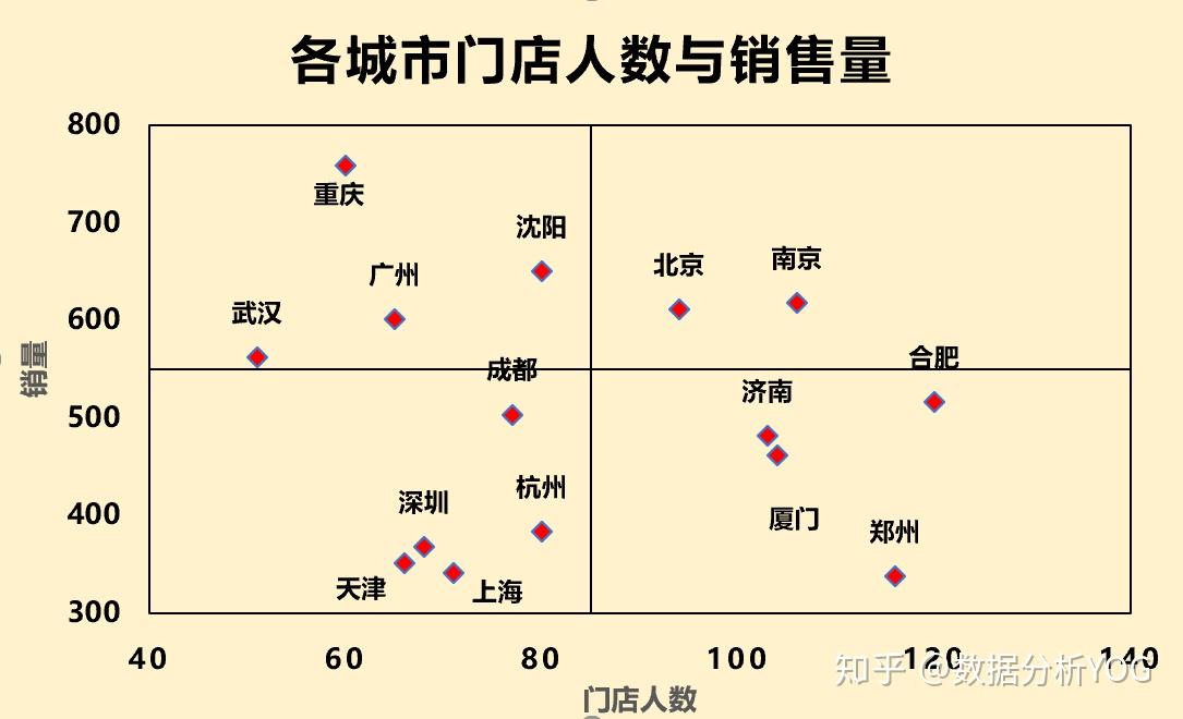 如何用Excel制作四象限图 - 知乎