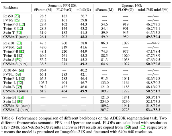 SwinT的进阶-CSWin Transformer - 知乎