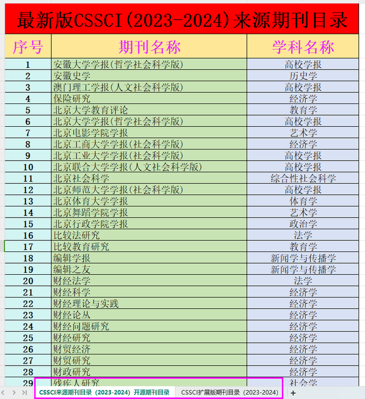 2024年期刊大全：北大核心、cssci、cscd和科技核心 - 知乎