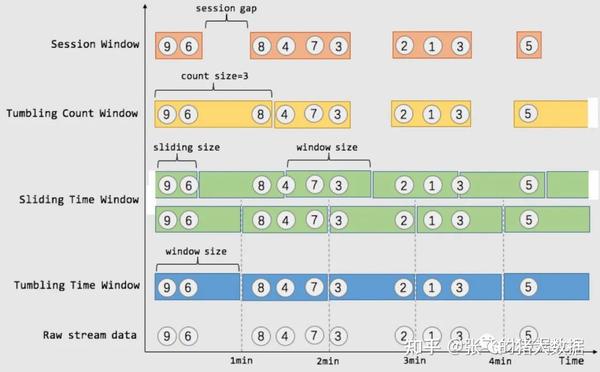 详述 Flink SQL 4 种时间窗口语义！ - 知乎