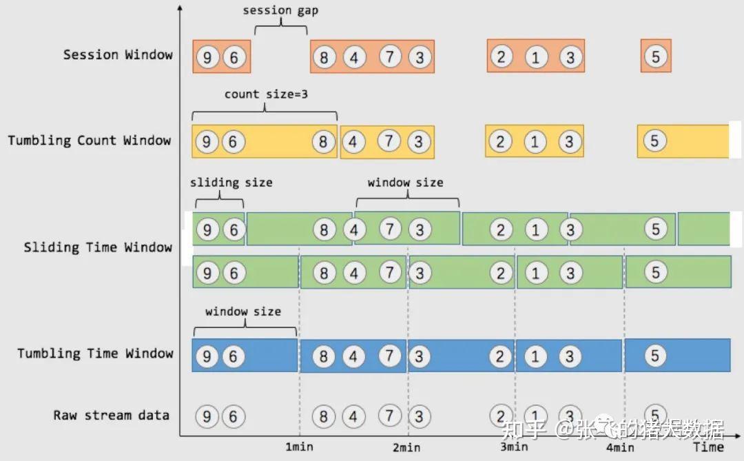 详述 Flink SQL 4 种时间窗口语义！ - 知乎