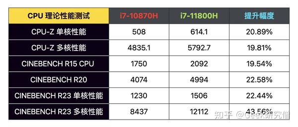 如何看待新出的英特尔 i7 11800H？