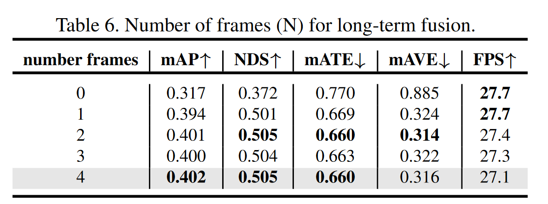 纯视觉持平Lidar！| StreamPETR 最新动态视频流目标检测框架 - 知乎