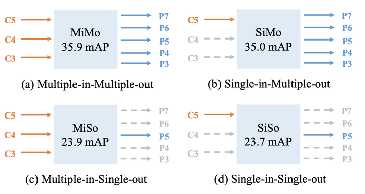 You Only Look One-level Feature - 知乎
