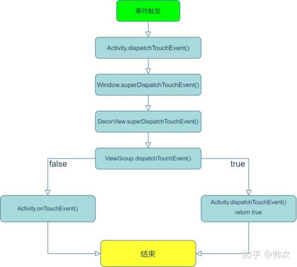 Android 一文轻松搞定Touch事件分发 - 知乎