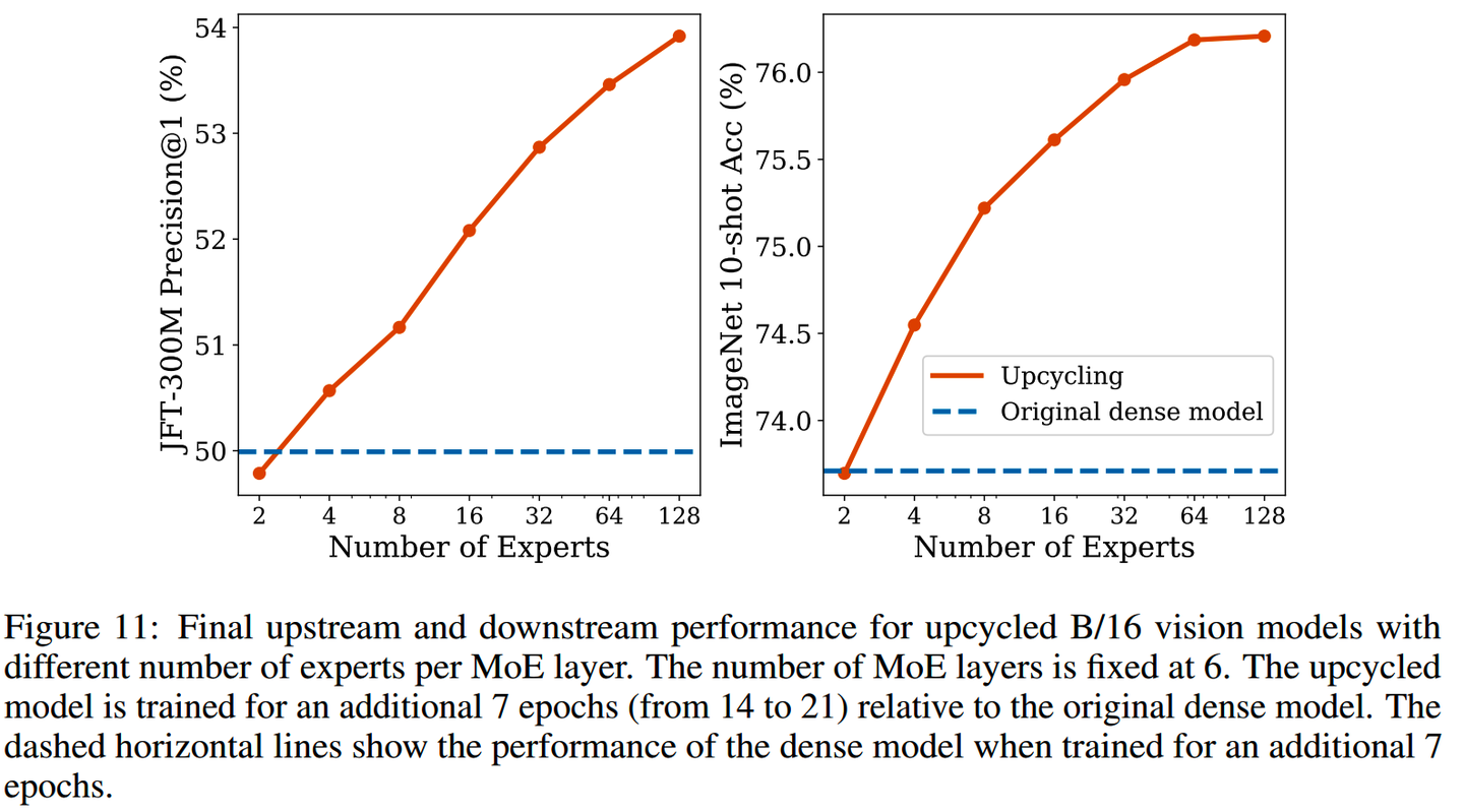 从dense到MoE -- sparse upcycling - 知乎