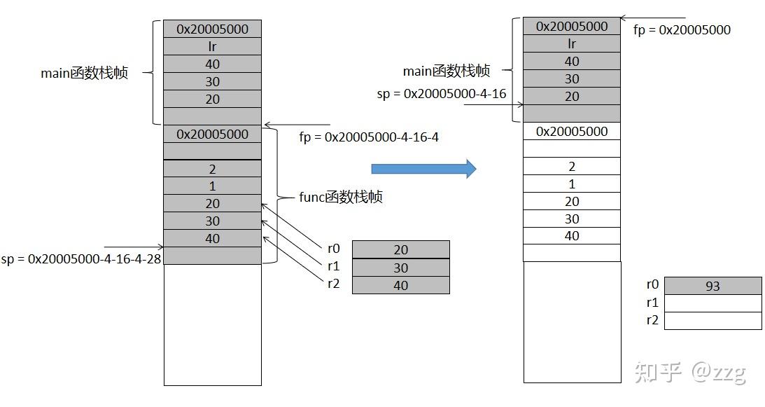 ARM的Cortex-M3和M4里的main stack和process stack是个什么概念？ - 知乎