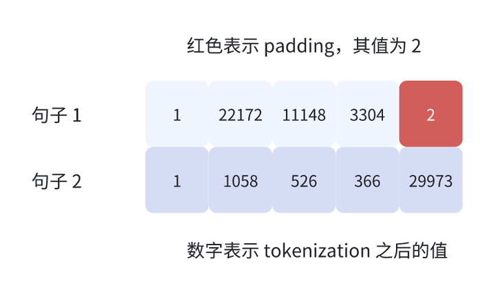 LLM padding 细节 - 知乎
