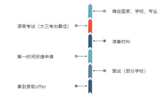 22fall的同学，申请时间线捋一捋~英美新港都有！ - 知乎
