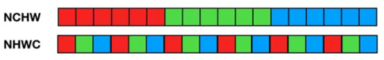 NCHW与NHWC格式 - 知乎