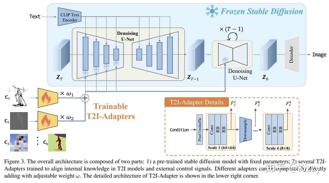 基于Diffusion的精细化可控生成模型（如 ControlNet）效果究竟怎样？还有哪些改进空间？ - 知乎