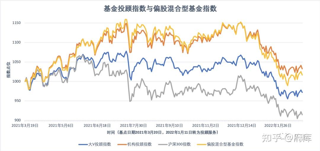 基金投顾观察232期 府库每日基金投顾观察再升级，加入重要比较基准指数 知乎 