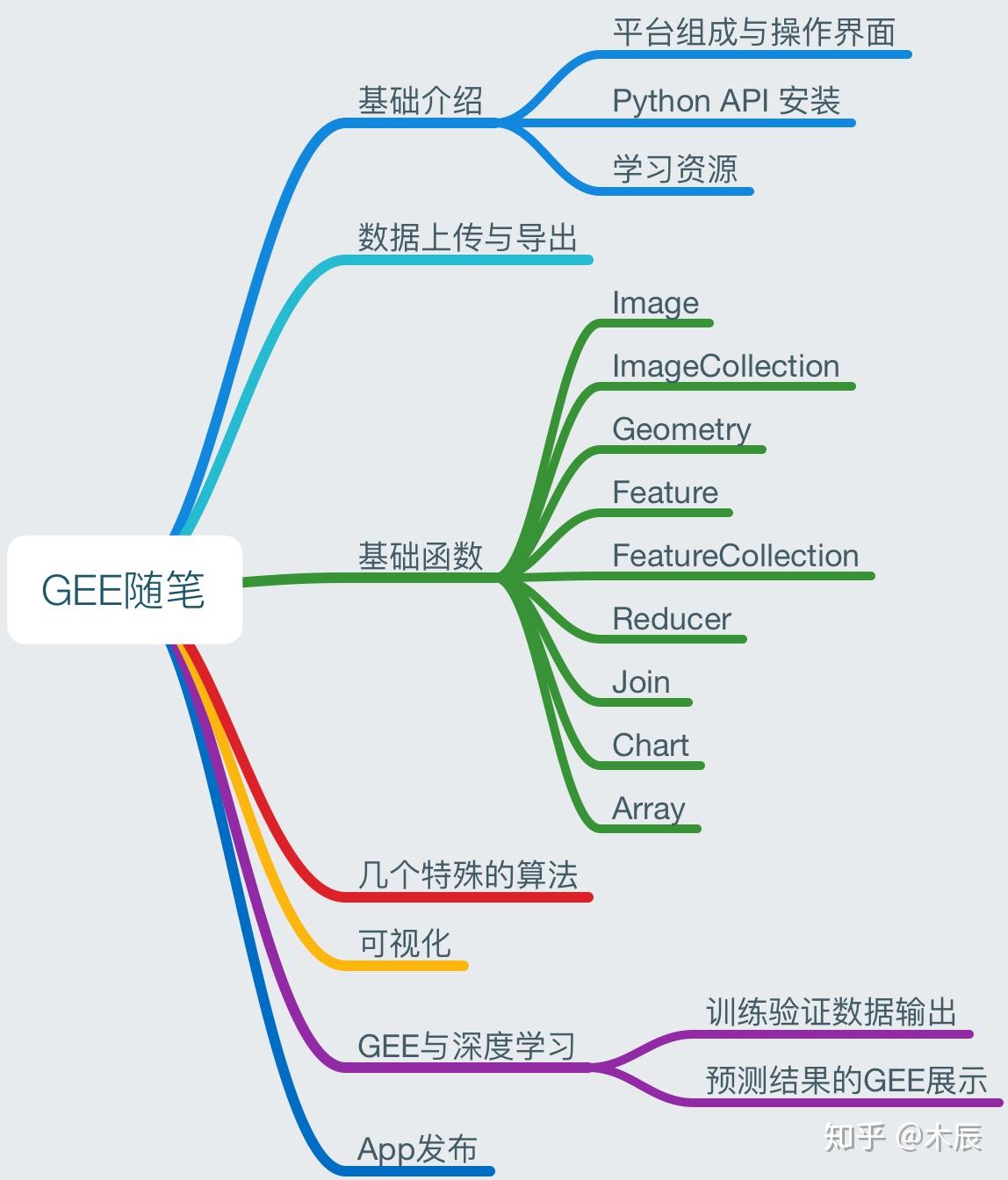 Google Earth Engine 随笔（一）·开篇 - 知乎