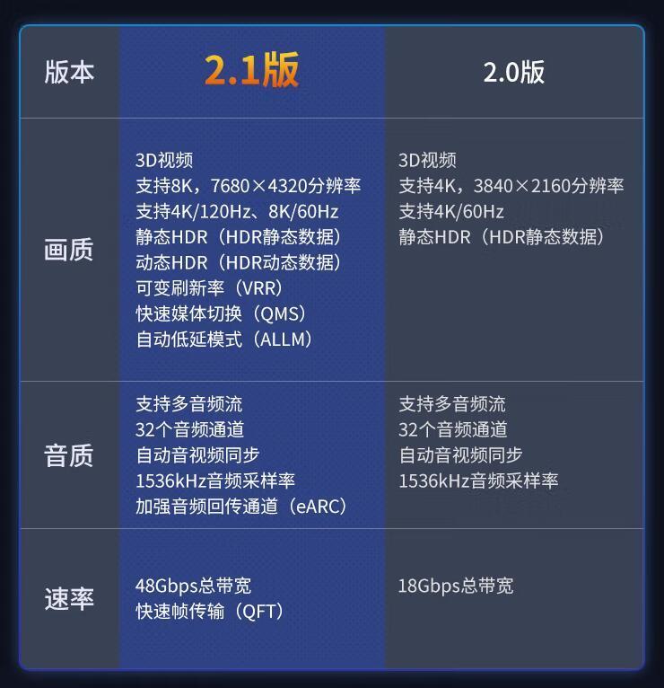 HDMI2.1 和 HDMI2.0 有什么区别？ - 知乎