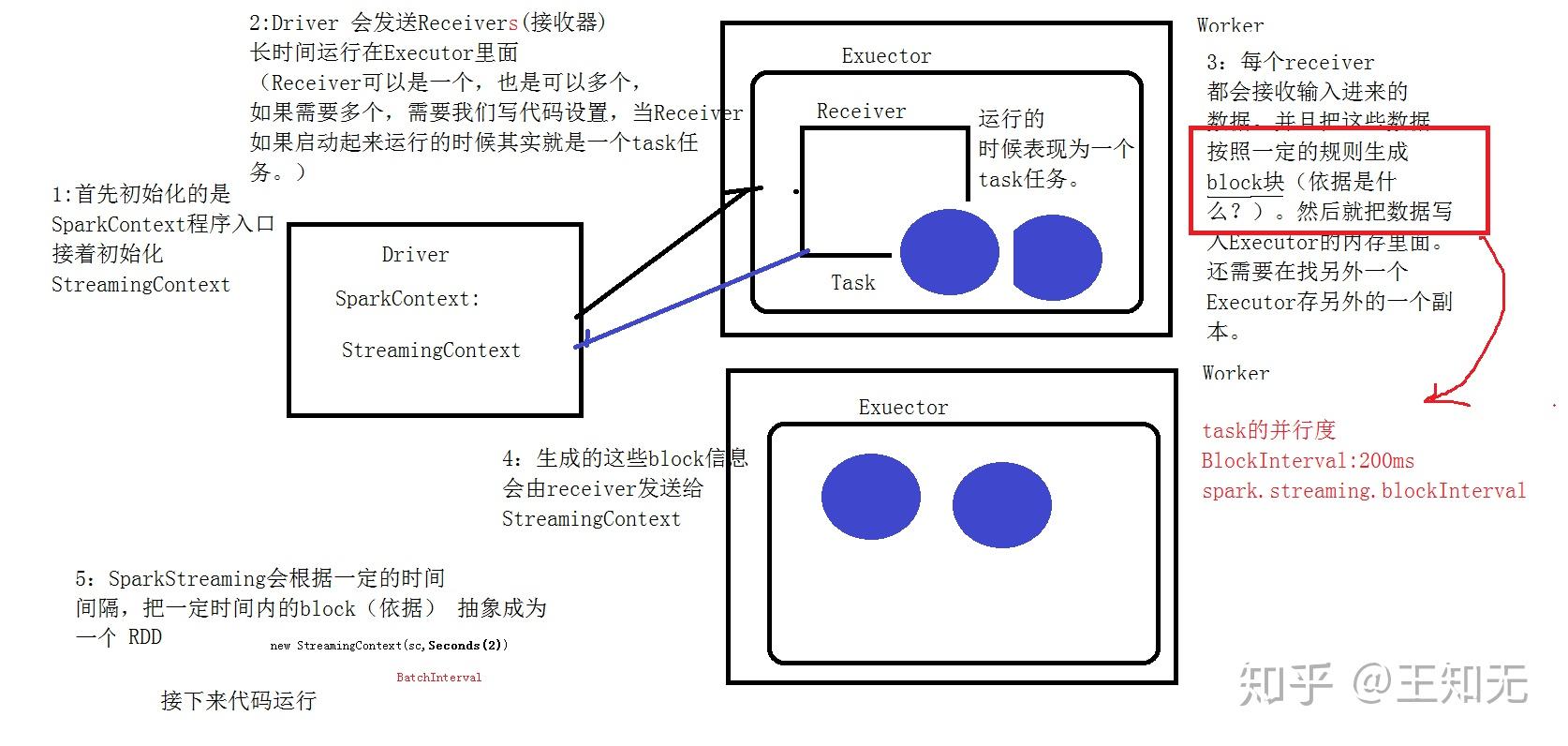 SparkStreaming的官方文档 - 知乎