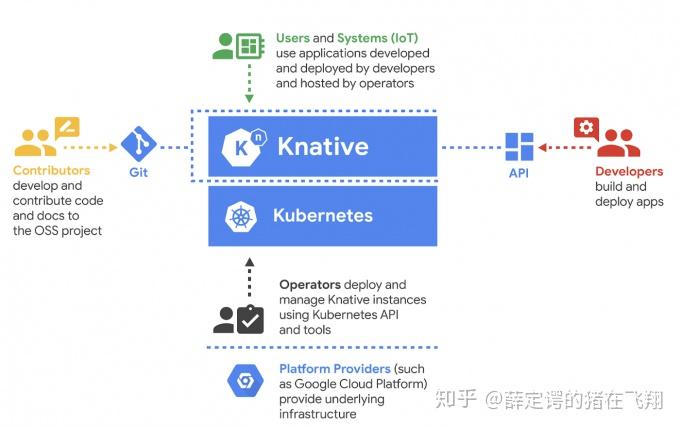 SERVERLESS开源对比 - 知乎