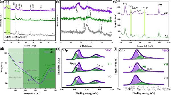 邹正光教授、高义华教授，Nano Energy观点：通过双工程策略增强锌离子在氧化钒中的存储能力。 - 知乎