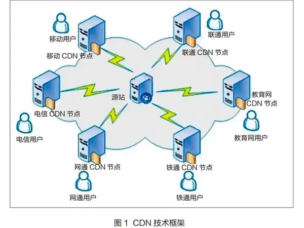 什么是CDN？CDN的技术原理是什么？ - 知乎