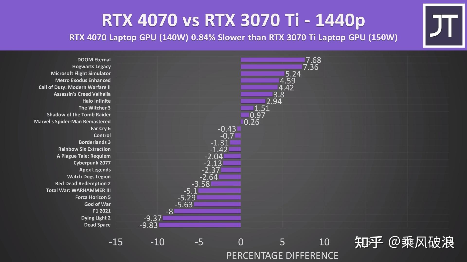 如何评价RTX 4070笔记本显卡性能仅持平RTX 3070Ti移动端？ - 知乎