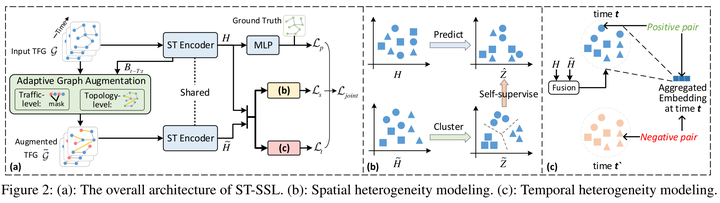 【交通数据预测】ST-SSL (AAAI 2023)+代码 - 知乎