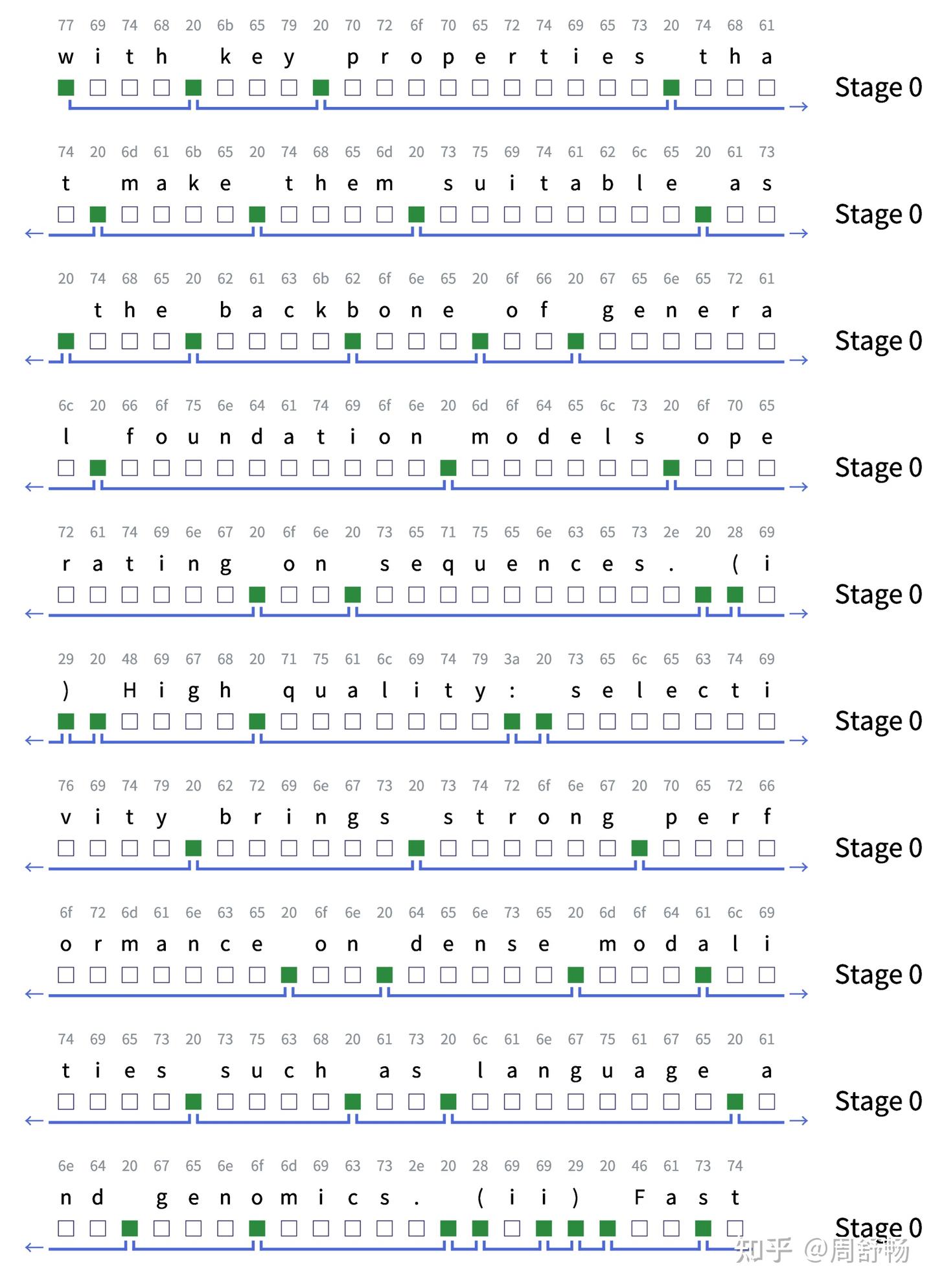 Mamba分块不分词：Dynamic Chunking for End-to-End Hierarchical Sequence Modeling - 知乎