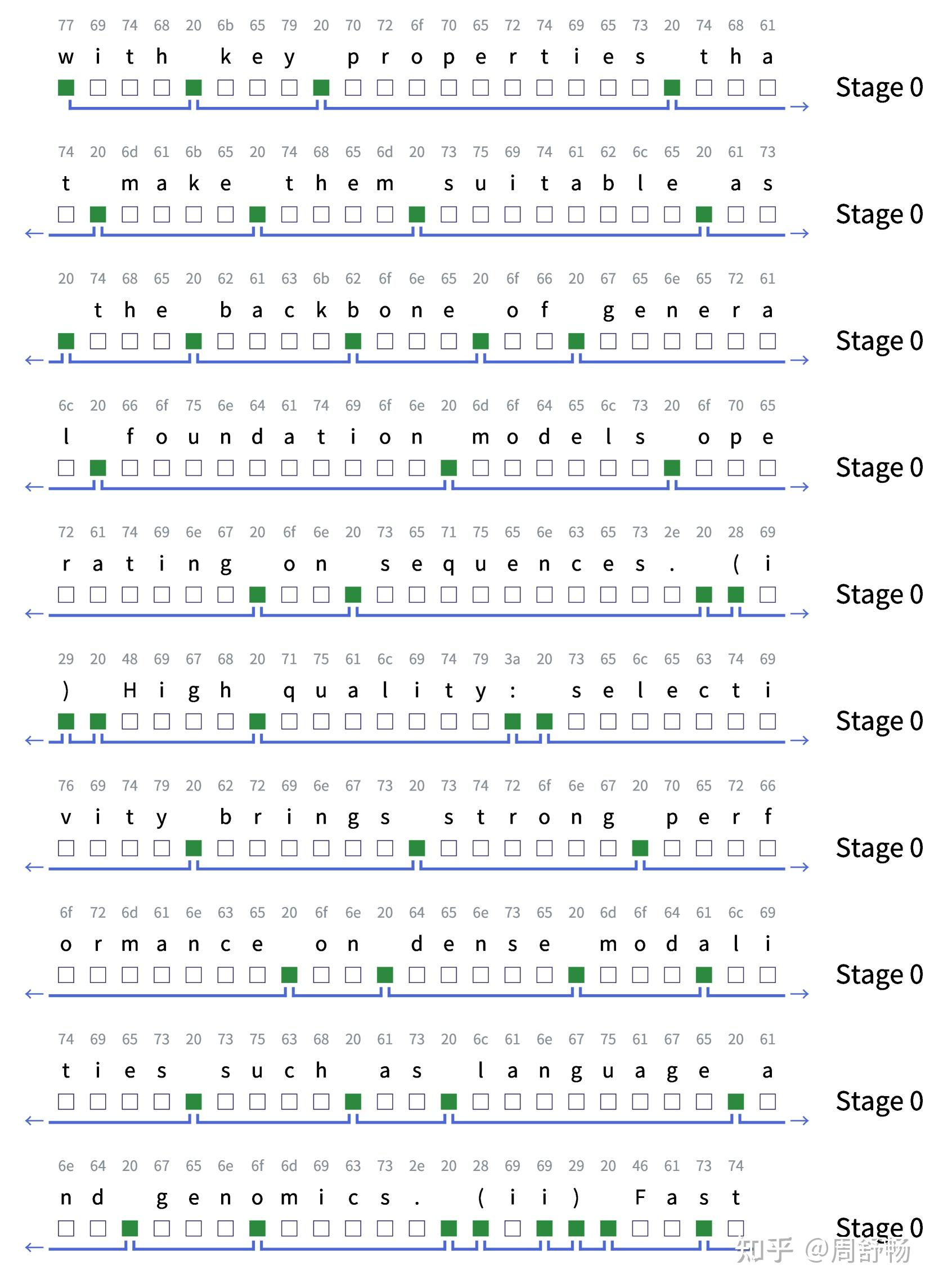 Mamba分块不分词：dynamic Chunking For End To End Hierarchical Sequence Modeling 知乎