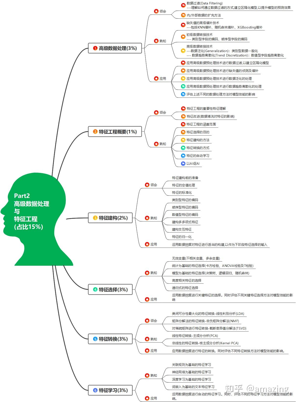 CDA LEVEL III Part2 - 知乎