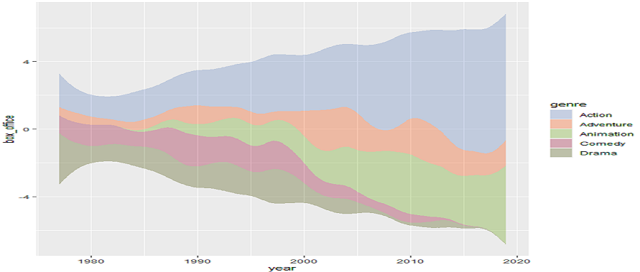 R语言绘制Streamgraph - 知乎