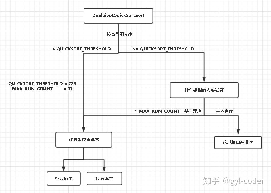 Arrays.sort()排序原理 - 知乎