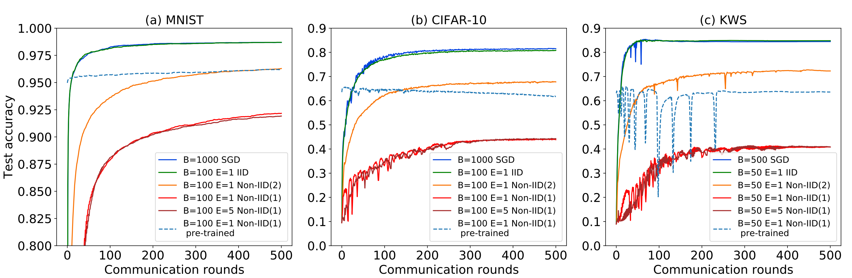 「联邦学习」— Non-IID 研究简介 - 知乎