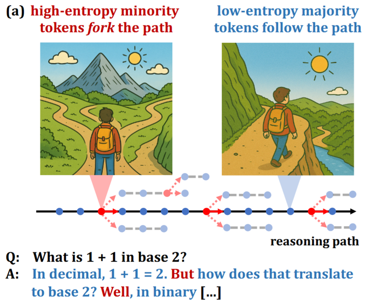 [论文速读]大模型也讲二八定律High-Entropy Minority Tokens Drive Effective ...