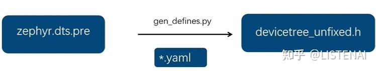 Zephyr设备树保姆级上手教程【上】 - 知乎
