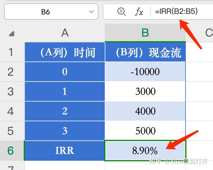 内部收益率：IRR - 知乎