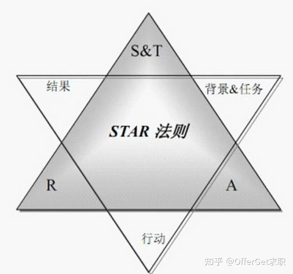 还不会写简历？手把手教你STAR法则，让你一步到位！ - 知乎