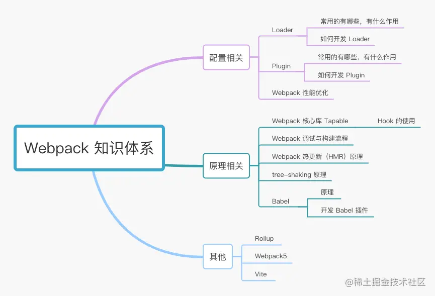 透过分析 webpack 面试题，构建 webpack5.x 知识体系 - 知乎