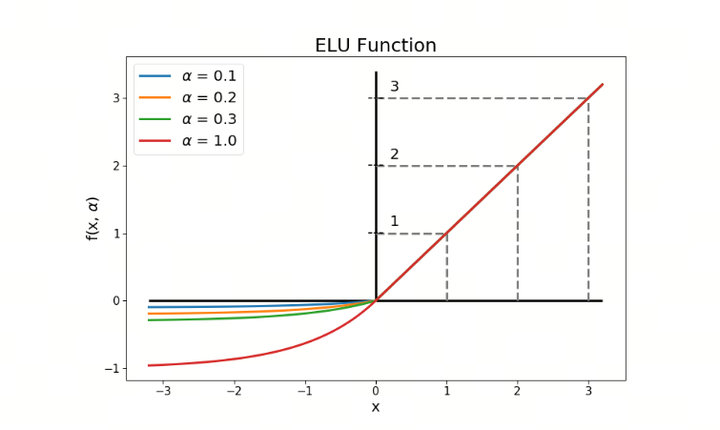 神经网络的激活函数（四）ELU和它的变种SELU - 知乎